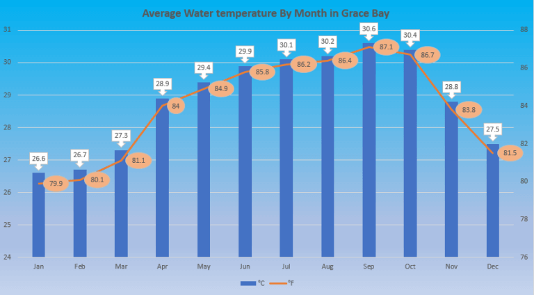 When is the best time to visit the Turks and Caicos Islands ...